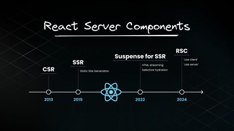React Server Components: The Future of React - Dev Journal